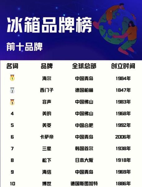 冰箱排名前十名的品牌2020_哪个牌子好-第1张图片-山城妙识