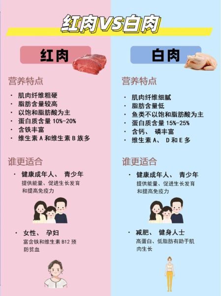 白肉和红肉的区别_哪种更健康-第2张图片-山城妙识