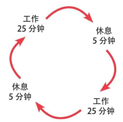 番茄工作法怎么用_番茄钟时间管理技巧-第1张图片-山城妙识