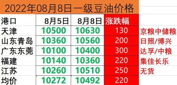 今日豆油价格走势_为什么豆油又涨了-第2张图片-山城妙识