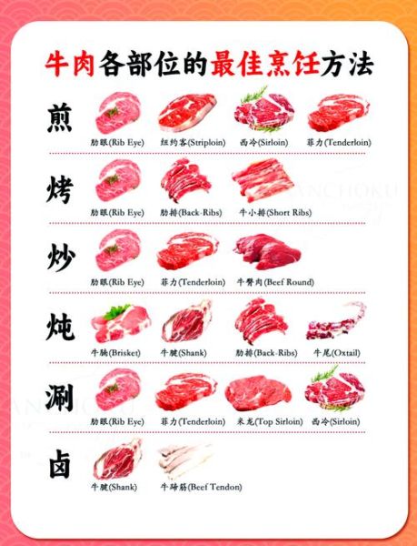牛排是牛的哪个部位_不同部位口感差异-第2张图片-山城妙识 牛排是牛的哪个部位_不同部位口感差异-第2张图片-山城妙识
