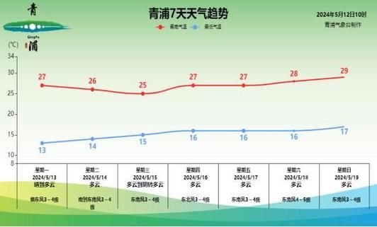 上海青浦区15天天气预报_适合穿什么衣服-第1张图片-山城妙识 上海青浦区15天天气预报_适合穿什么衣服-第1张图片-山城妙识