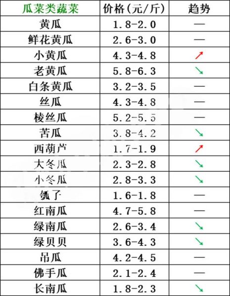 今日蔬菜价格查询_哪些蔬菜涨价了-第2张图片-山城妙识