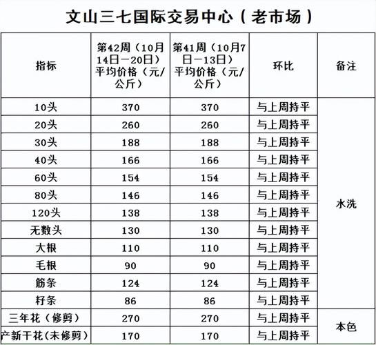 三七多少钱一斤_三七价格行情2024-第1张图片-山城妙识