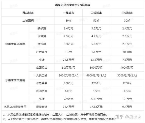 水果店一天卖3000能赚多少_利润怎么算-第1张图片-山城妙识