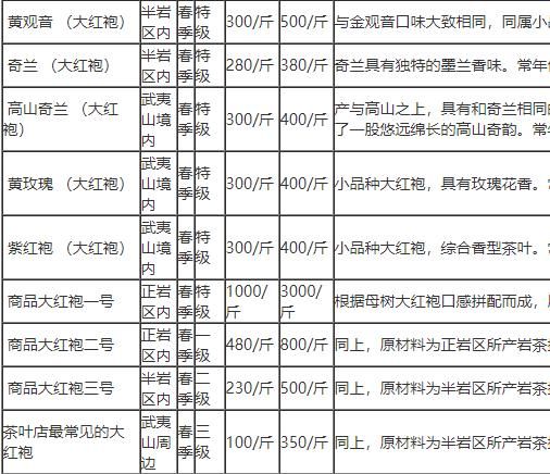 大红袍价格多少钱一斤_正宗武夷山大红袍多少钱-第1张图片-山城妙识 大红袍价格多少钱一斤_正宗武夷山大红袍多少钱-第1张图片-山城妙识
