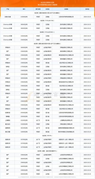 钛白粉涨价原因_钛白粉价格走势-第2张图片-山城妙识