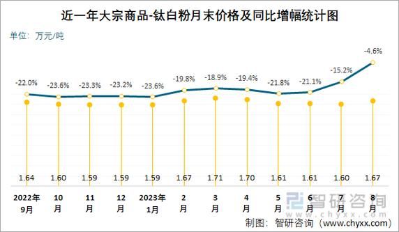 钛白粉涨价原因_钛白粉价格走势-第1张图片-山城妙识