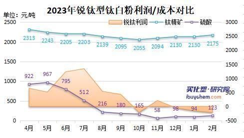 钛白粉涨价原因_钛白粉价格走势-第3张图片-山城妙识