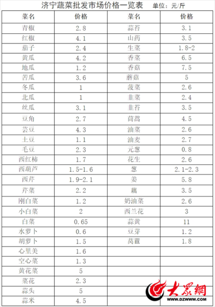 蔬菜批发价格哪里查_全国蔬菜批发市场网怎么用-第3张图片-山城妙识 蔬菜批发价格哪里查_全国蔬菜批发市场网怎么用-第3张图片-山城妙识