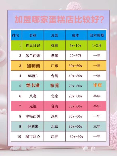 蛋糕店加盟哪家好_排行榜前十名有哪些-第2张图片-山城妙识