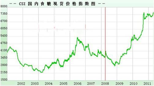 白糖期货行情今日分析_白糖期货价格走势预测-第1张图片-山城妙识