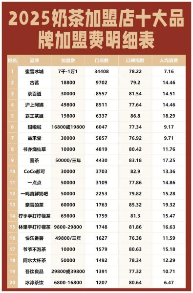 冷热饮奶茶店加盟多少钱_冷热饮奶茶店加盟流程-第2张图片-山城妙识