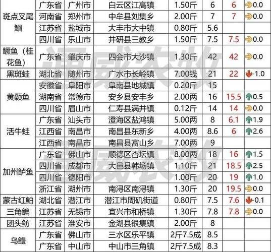 今日鱼价多少钱一斤_2021最新鱼价表查询-第1张图片-山城妙识 今日鱼价多少钱一斤_2021最新鱼价表查询-第1张图片-山城妙识