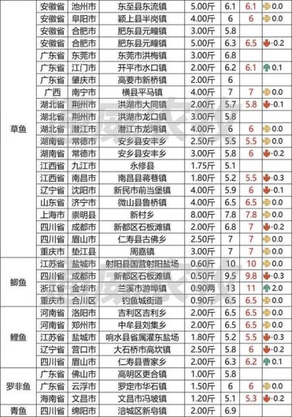 今日鱼价多少钱一斤_2021最新鱼价表查询-第2张图片-山城妙识 今日鱼价多少钱一斤_2021最新鱼价表查询-第2张图片-山城妙识