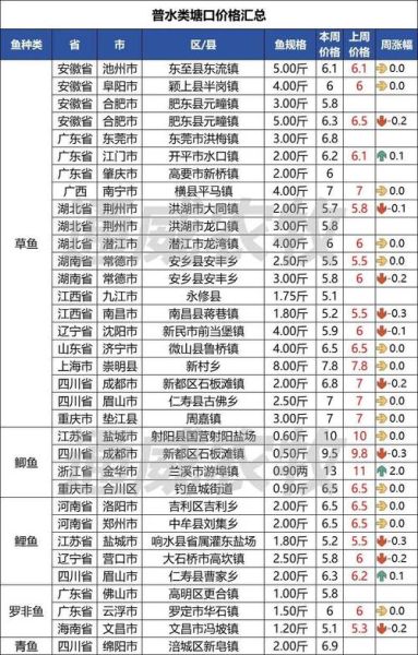 今日鱼价多少钱一斤_2021最新鱼价表查询-第3张图片-山城妙识 今日鱼价多少钱一斤_2021最新鱼价表查询-第3张图片-山城妙识