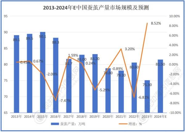 2021蚕茧多少钱一斤_蚕茧价格走势分析-第2张图片-山城妙识