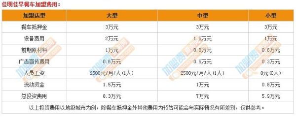 早餐店加盟费多少钱_加盟早餐店需要多少钱-第1张图片-山城妙识 早餐店加盟费多少钱_加盟早餐店需要多少钱-第1张图片-山城妙识