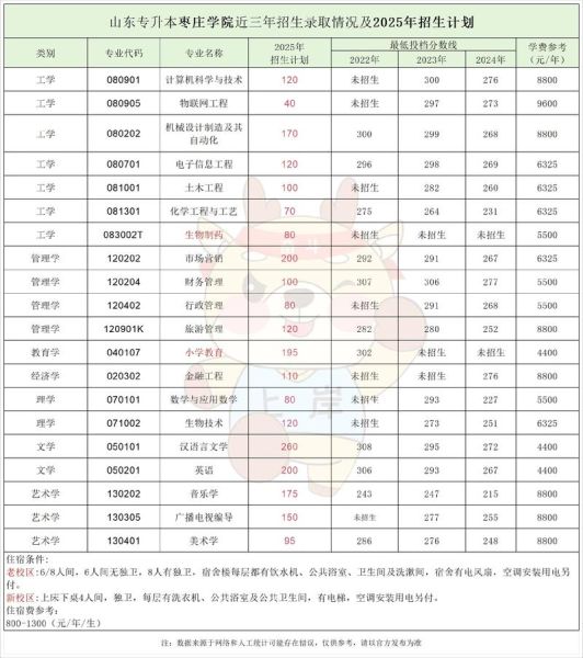 枣庄学院录取查询入口_录取结果什么时候出-第3张图片-山城妙识 枣庄学院录取查询入口_录取结果什么时候出-第3张图片-山城妙识