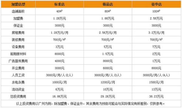 饮品店加盟多少钱_饮品加盟费用明细-第3张图片-山城妙识