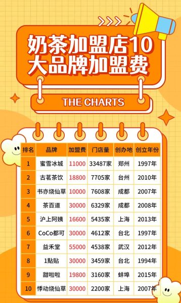 饮品店加盟多少钱_饮品加盟费用明细-第1张图片-山城妙识