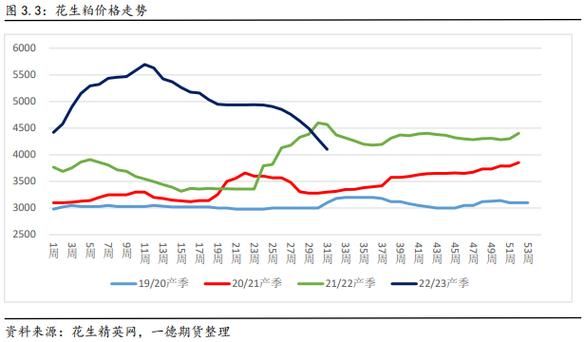 花生米最新价格是多少_花生米价格走势分析-第3张图片-山城妙识