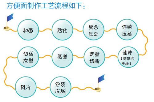 方便面怎么制作出来的_方便面加工工艺流程-第1张图片-山城妙识