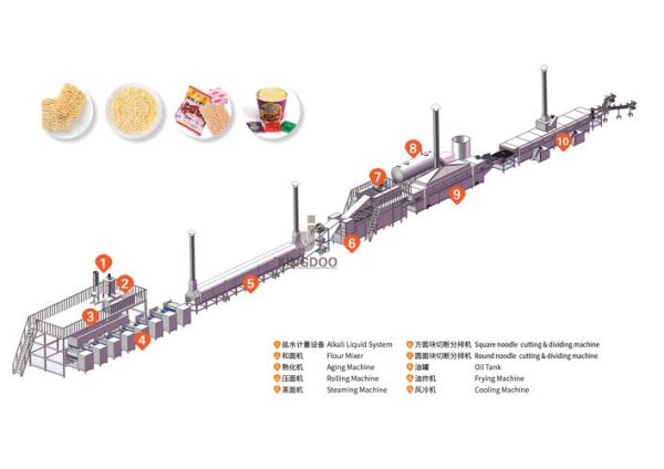 方便面怎么制作出来的_方便面加工工艺流程-第3张图片-山城妙识