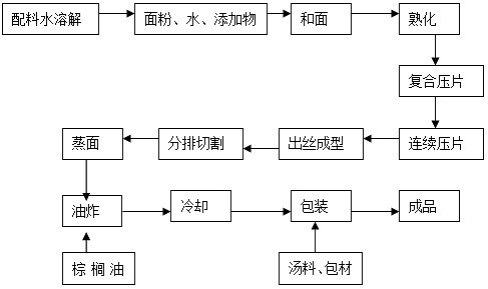 方便面怎么制作出来的_方便面加工工艺流程-第2张图片-山城妙识