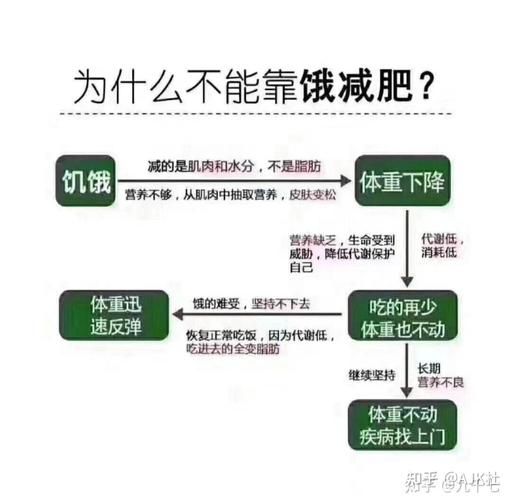 节食减肥的危害_长期节食对身体有哪些影响-第3张图片-山城妙识