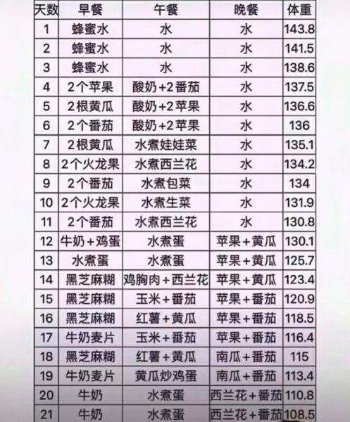 21天减肥法能瘦多少斤_真实体验数据-第3张图片-山城妙识