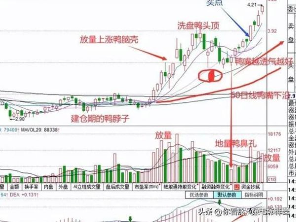 老鸭头k线图怎么识别_老鸭头形态买入技巧-第2张图片-山城妙识 老鸭头k线图怎么识别_老鸭头形态买入技巧-第2张图片-山城妙识