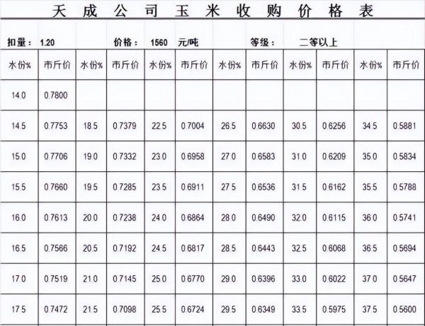 山东玉米最新收购价格_多少钱一斤-第3张图片-山城妙识 山东玉米最新收购价格_多少钱一斤-第3张图片-山城妙识