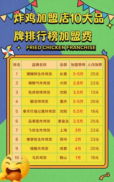 炸鸡加盟哪家好_炸鸡品牌排行榜前十名-第1张图片-山城妙识 炸鸡加盟哪家好_炸鸡品牌排行榜前十名-第1张图片-山城妙识