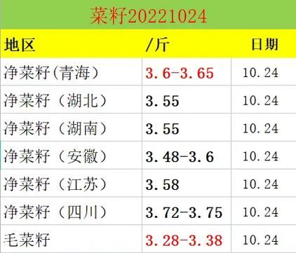 菜籽价格今日多少钱一吨_菜籽价格走势分析-第1张图片-山城妙识 菜籽价格今日多少钱一吨_菜籽价格走势分析-第1张图片-山城妙识