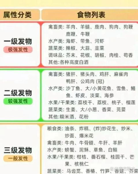 发物大全名单_哪些食物属于发物-第1张图片-山城妙识