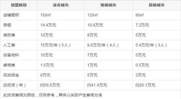 加盟星巴克大概需要多少钱_星巴克加盟条件及费用明细-第3张图片-山城妙识