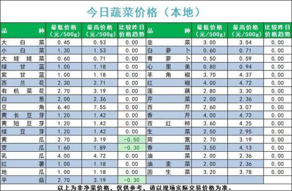 全国蔬菜价格一览表_今日菜价涨跌查询-第3张图片-山城妙识 全国蔬菜价格一览表_今日菜价涨跌查询-第3张图片-山城妙识