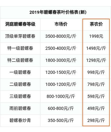 碧螺春多少钱一斤_碧螺春怎么泡-第1张图片-山城妙识