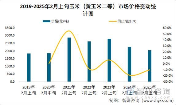 玉米价格最新行情2020_2020年玉米价格走势分析-第2张图片-山城妙识
