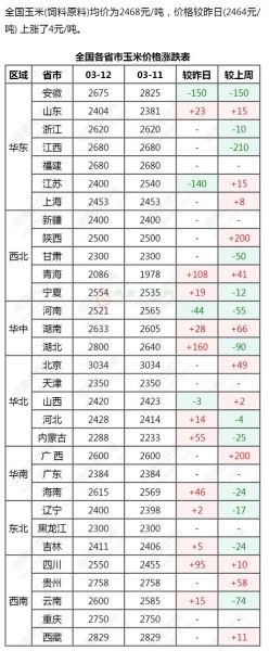 玉米价格最新行情2020_2020年玉米价格走势分析-第3张图片-山城妙识
