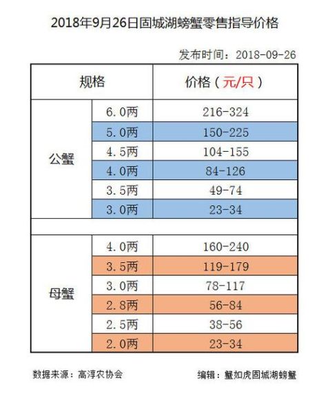 一斤重的大闸蟹多少钱一只_大闸蟹价格影响因素-第3张图片-山城妙识