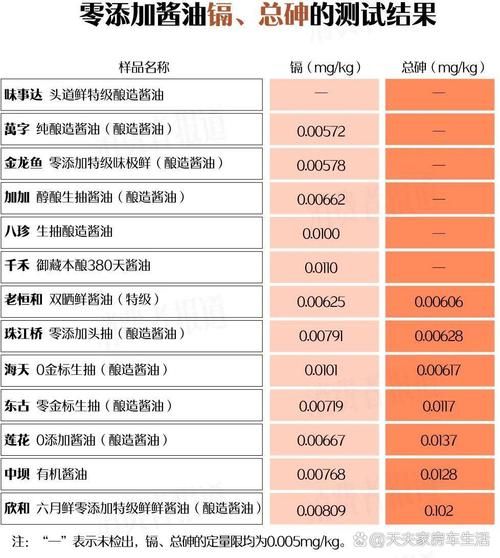 2019致癌酱油名单有哪些品牌_如何挑选安全酱油-第3张图片-山城妙识