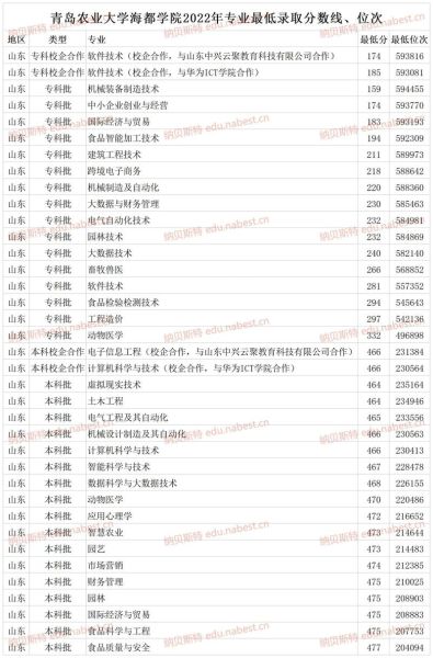青岛农业大学怎么样_青岛农业大学录取分数线-第3张图片-山城妙识