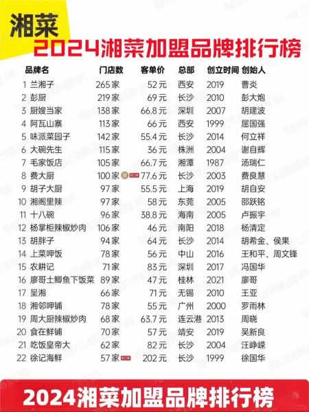 餐饮加盟店排行榜加盟10大品牌_哪个值得投资-第1张图片-山城妙识 餐饮加盟店排行榜加盟10大品牌_哪个值得投资-第1张图片-山城妙识