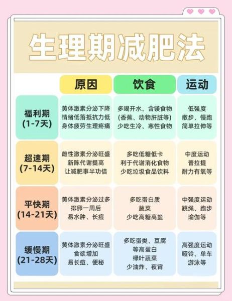 姨妈期暴瘦方法_经期减肥会反弹吗-第1张图片-山城妙识