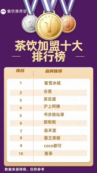 全国奶茶店加盟店排行榜_哪些品牌值得加盟-第2张图片-山城妙识