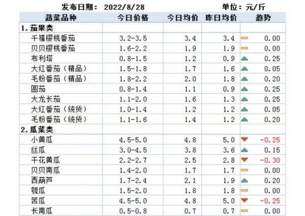 今日蔬菜批发价格查询_蔬菜批发网报价怎么查-第1张图片-山城妙识