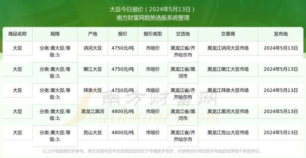 大豆价格今日多少钱一斤_大豆行情还会涨吗-第2张图片-山城妙识