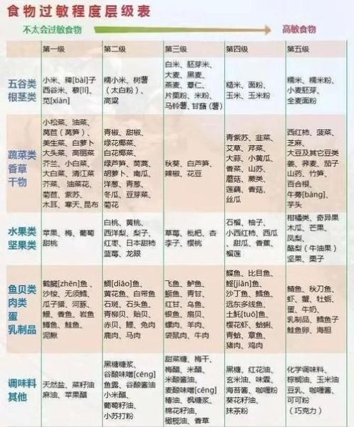 抗过敏食物排行榜_哪些食物能缓解过敏-第1张图片-山城妙识